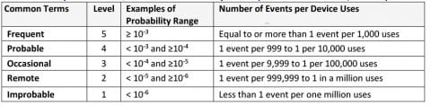 Estimating Probability of Occurrence for Risk Management