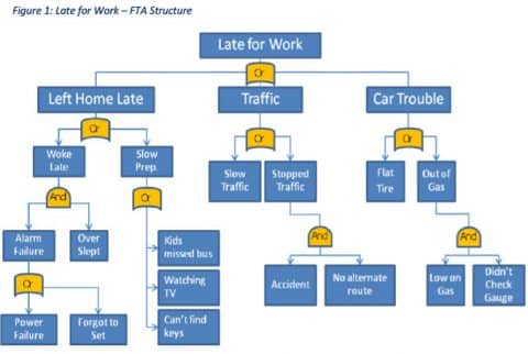 Using Fault Trees to Focus and Simplify Risk Analysis