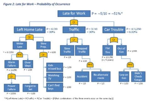 Using Fault Trees to Focus and Simplify Risk Analysis
